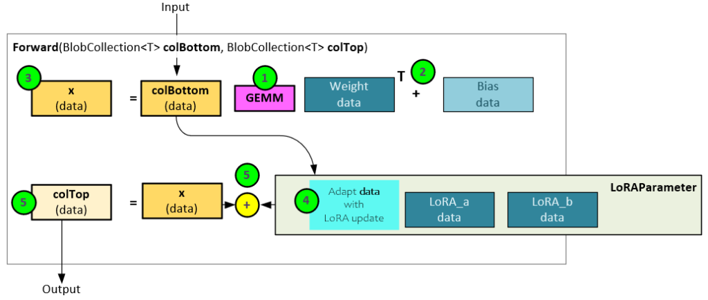 Understanding LLM Fine Tuning with Low-Rank Adaptation (LoRA)