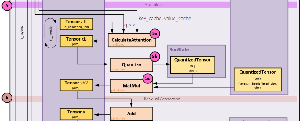 Understanding Llama2.c And ChatGPT Inferencing – A Visual Design Walkthrough