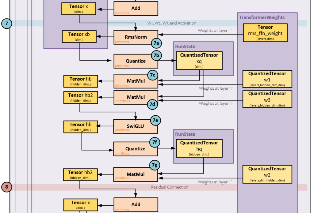 Understanding Llama2.c And ChatGPT Inferencing – A Visual Design ...