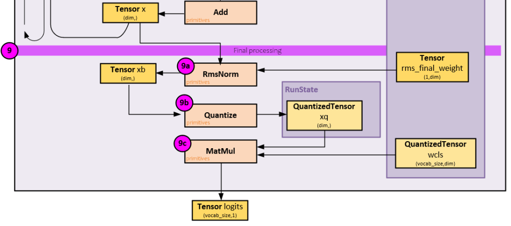 Understanding Llama2.c And ChatGPT Inferencing – A Visual Design Walkthrough