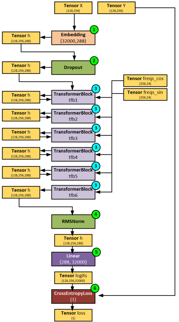 Understanding Baby Llama2 Training – A Visual Design Walkthrough
