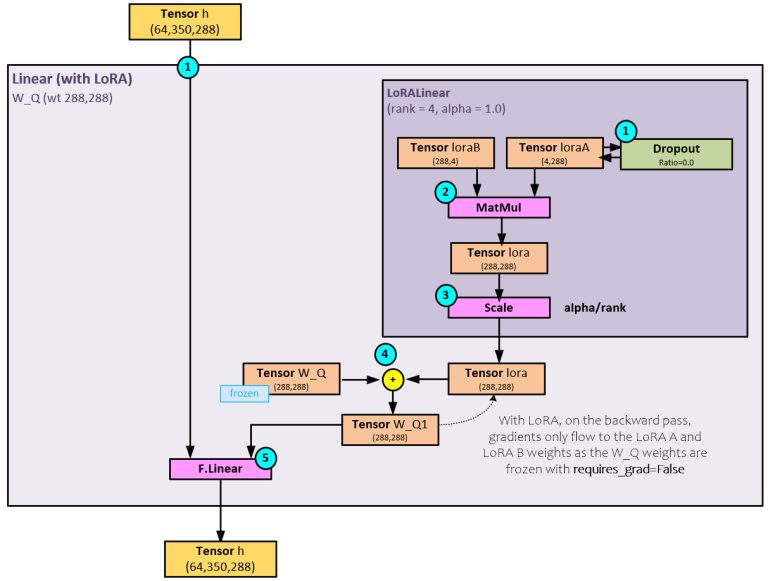 Understanding Instruct Llama2 and Fine-Tuning with LoRA – A Visual Design Walkthrough