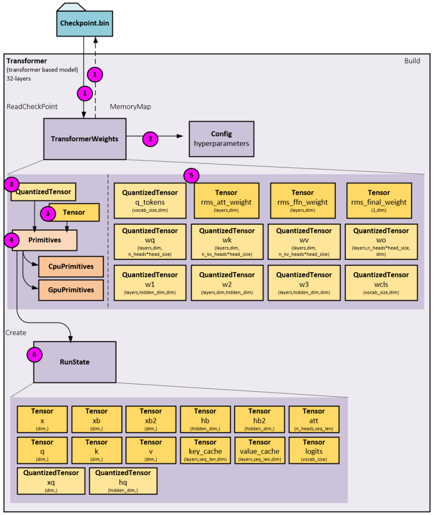 Understanding Llama2.c And ChatGPT Inferencing – A Visual Design ...