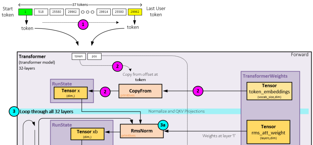 Understanding Llama2.c And ChatGPT Inferencing – A Visual Design ...