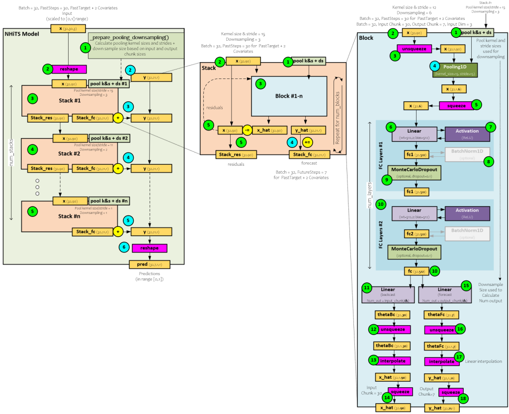 Understanding N-HiTS Time Series Prediction
